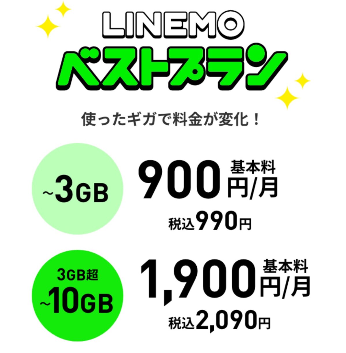 LINEMOの10GBの「ベストプラン」はおすすめ？ミニプランと比較 | ネトセツ